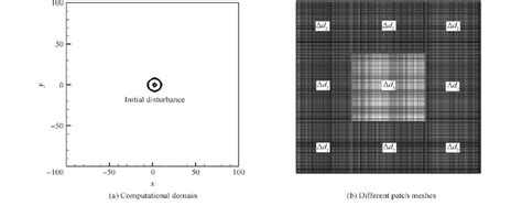 Schematic Diagrams Of Computational Domain And Different Patch Meshes Download Scientific Diagram
