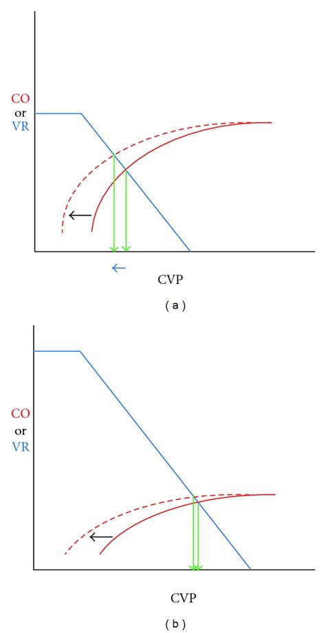 During Spontaneous Breathing The Cardiac Function Curve Solid Red Download Scientific Diagram
