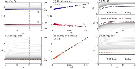 Figure 1 From Non Bloch Band Theory For Non Hermitian Continuum Systems Semantic Scholar