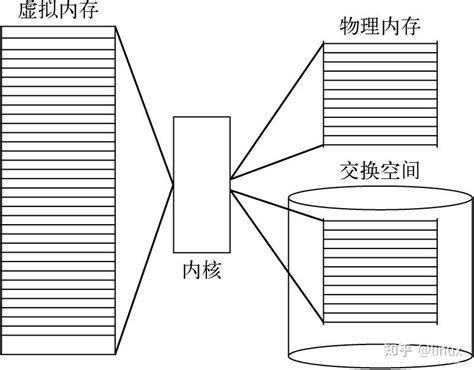 Linux系统结构 知乎