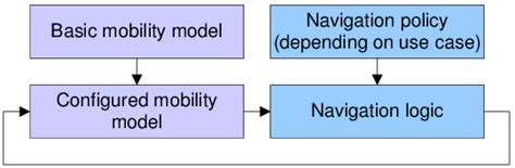 Mobility Modeling With Navigation Feedback Loop Download Scientific Diagram