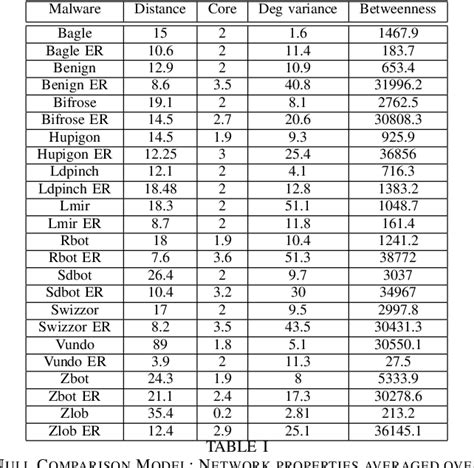 Table I From A Survey Of Explainable Graph Neural Networks For Cyber Malware Analysis Semantic
