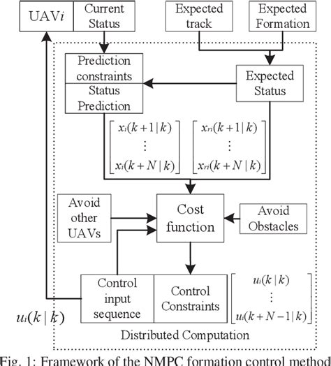 Figure 1 From Formation Keeping Method Based On Nmpc For Fixed Wing Uav With Kinematic