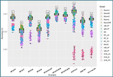 Comparison Of Accuracy And Pairwise Comparisons Between Crossvalidation Download Scientific