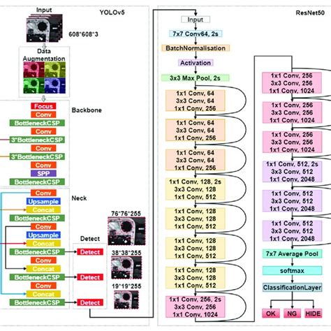Pdf Application Of Yolo And Resnet In Heat Staking Process Inspection
