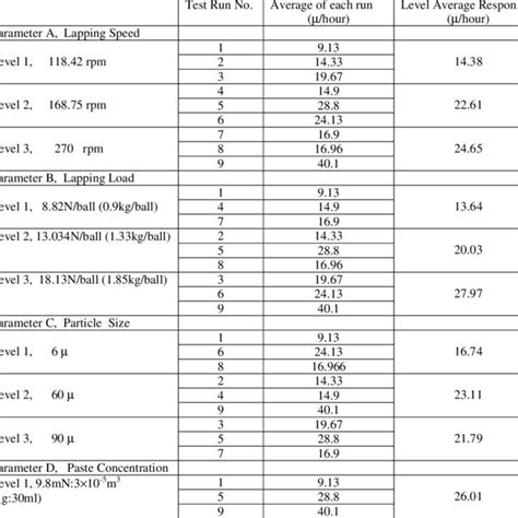 Standard L4 Orthogonal Array Used In Taguchi Methods Download Table
