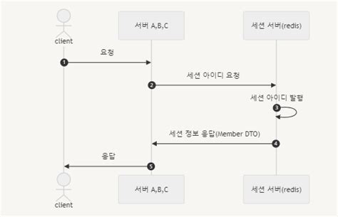 Spring Session과 Redis 활용 부제 직렬화