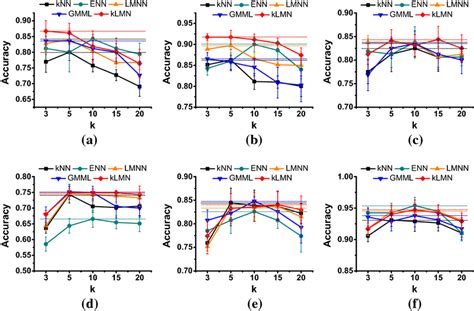 accuracies of algorithms with different k values a urban b
