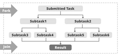 java 中的 forkjoinpool 类和示例 码农参考