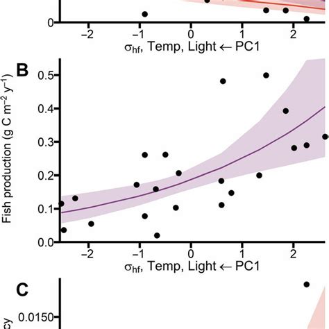 Relationships Among Measures Of Food Web Dynamics Gross Primary Download Scientific Diagram