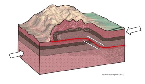 Thrust Fault Animation