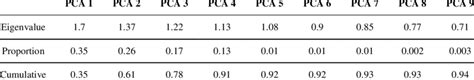 Eigenvalue Based For Principal Component Analysis Download Scientific Diagram