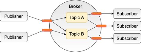 A Simple Publish Subscribe System Download Scientific Diagram