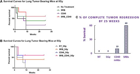 Mice Survival Curves Survival Curves For Mice In A All Four Cohorts