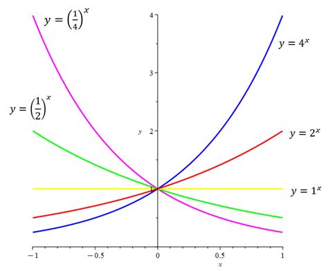 Introduction To Exponential And Logarithmic Functions Nool