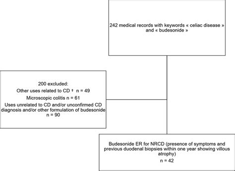 Flow Diagram †acute Symptoms Following A Gluten Exposure N 14 Download Scientific Diagram