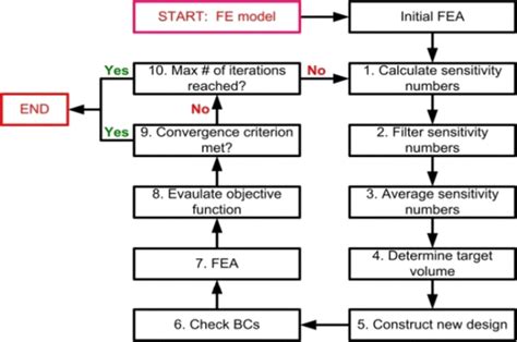 Bidirectional Evolutionary Structural Optimisation Beso Algorithm Download Scientific Diagram