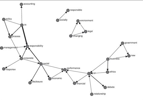 Word Pairs Csr 1982 To 1987 Note Csr Corporate Social Responsibility Download Scientific
