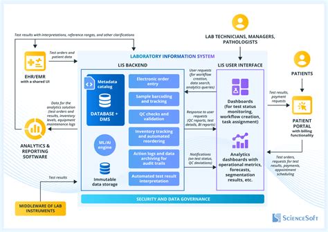Laboratory Information System Lis Features Architecture Development Costs