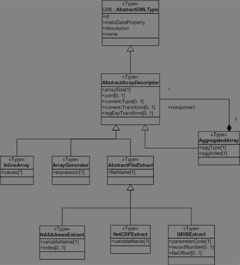 Uml Conceptual Model For Array Descriptor Wrapper Download