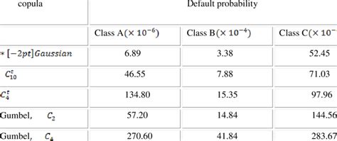 Copula And Default Probability Download Scientific Diagram