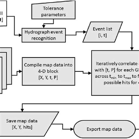 Flowchart For Echo Analysis The Grey Steps Are Automated Download