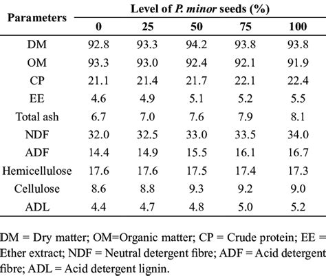 Chemical Composition Dm Basis Of Concentrate Mixtures Containing