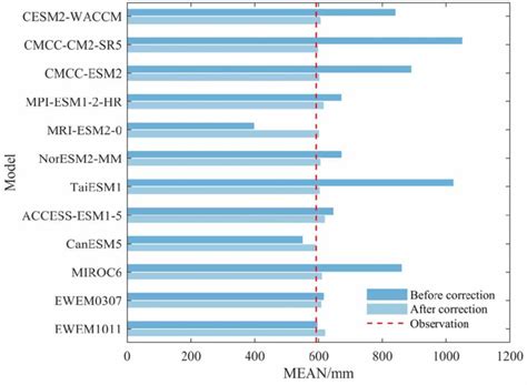Mean Of Annual Precipitation Before And After Model Correction Download Scientific Diagram