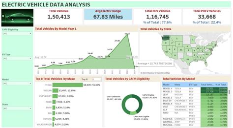 Atharva Padlamwar On Linkedin Tableau Electricvehicles Dataanalysis Tableau Evmarket