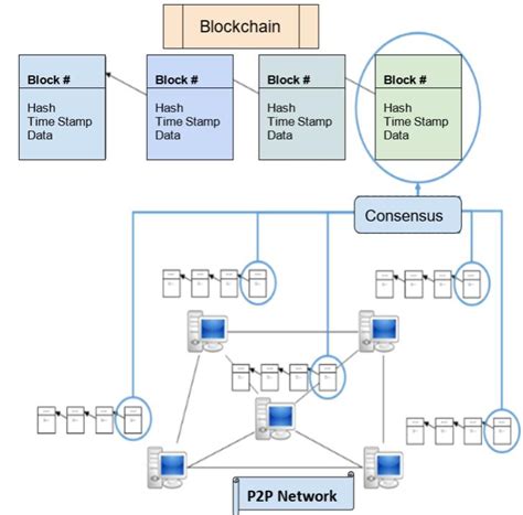 Key Components Of Blockchain Frameworks Download Scientific Diagram