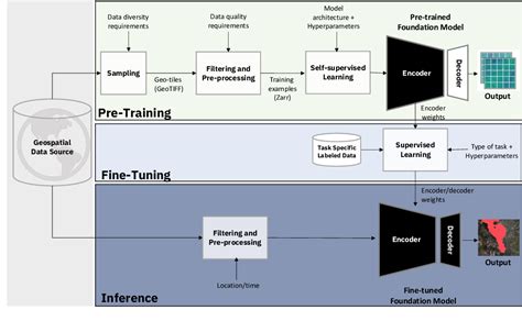 Figure 1 From Foundation Models For Generalist Geospatial Artificial