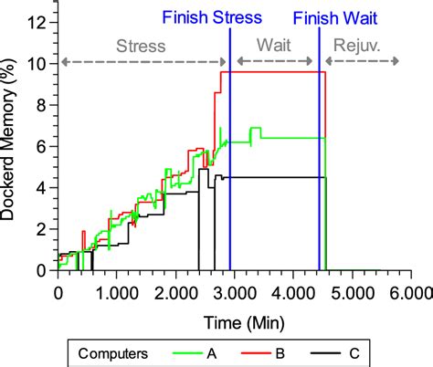 Dockerd Process—computers A B And C Download Scientific Diagram