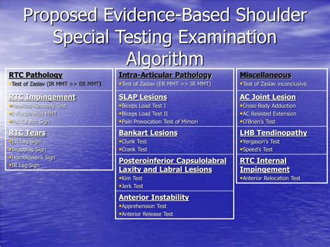 Ppt A Proposed Evidence Based Shoulder Special Testing Examination Algorithm Adaptation Of A