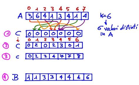 Keerthi Konduru On Linkedin Coding Dsa Sorting Efficiency