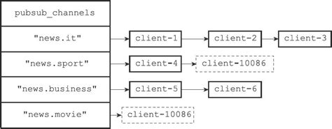 redis设计与实现10 发布与订阅 jr s blog 直挂云帆济沧海