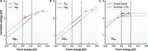 Figure 5 From Native Point Defects In Hgcdte Infrared Detector Material