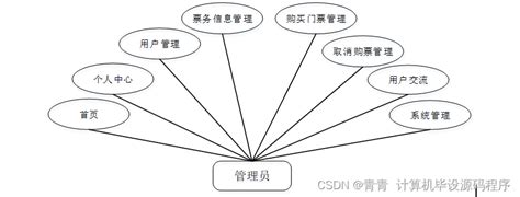 【附源码】java计算机毕业设计水上乐园售票管理系统（程序lw部署）java游乐园票售票系统 Csdn博客
