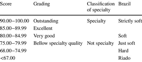 Scores Grading And Classifications Of Coffee Beverages Download Scientific Diagram