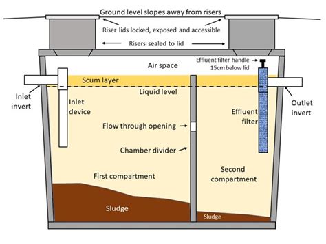 Learning Task 3 Block D Sewage Treatment Systems