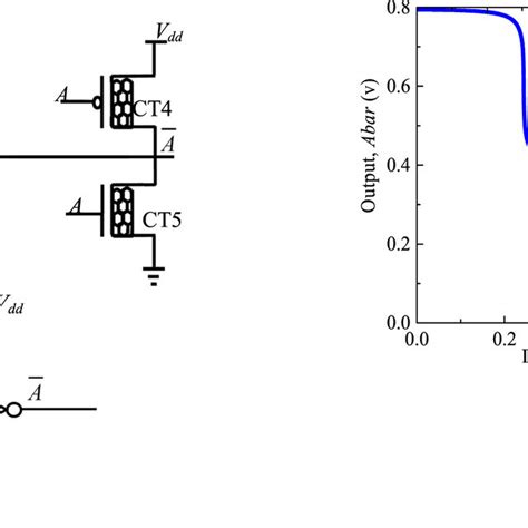 A Cntfet Based Ternary Inverter Acting As Driver And Receiver Download Scientific Diagram