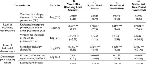 Estimation Results Using Panel Data Models Without Spatial Interaction Download Table