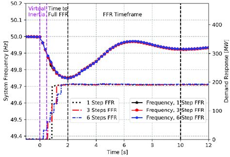 Effect Of Static Dr Configurations On The Frequency Nadir Download Scientific Diagram