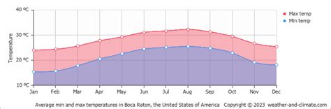 Boca Raton Fl Weather And Best Time To Visit