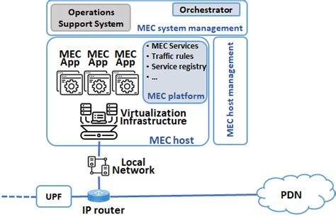 Structure Of The Multi Access Edge Computing A On Board Deployment