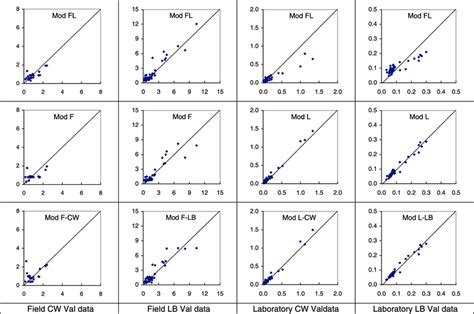 9 9 9 9 Scatterplot Of Predicted Y Axis Versus Observed X Axis