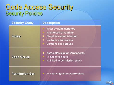 Ppt Net Framework Application Security Overview Powerpoint
