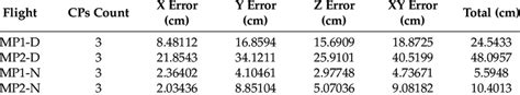 Check Point Root Mean Square Error Rmse X Easting Y Northing Download Scientific Diagram
