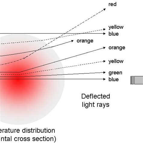 Simplified Example Of The Deflection And Accompanying Schlieren Color Download Scientific