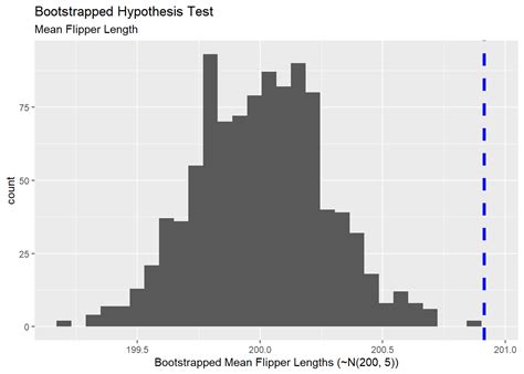 Classical Inference Methods And Simulation Based Inference