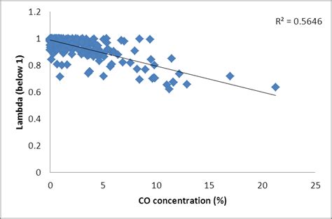 Figure A7 Correlation Plot Of Lambda Values Below 1 And Co Download Scientific Diagram